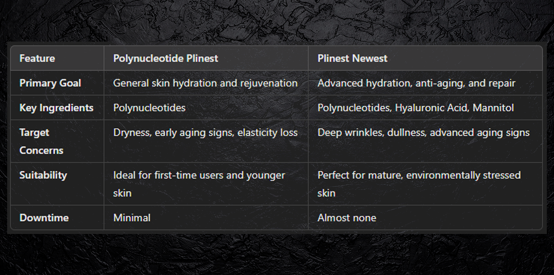 Polynucleotide Plinest Treatment